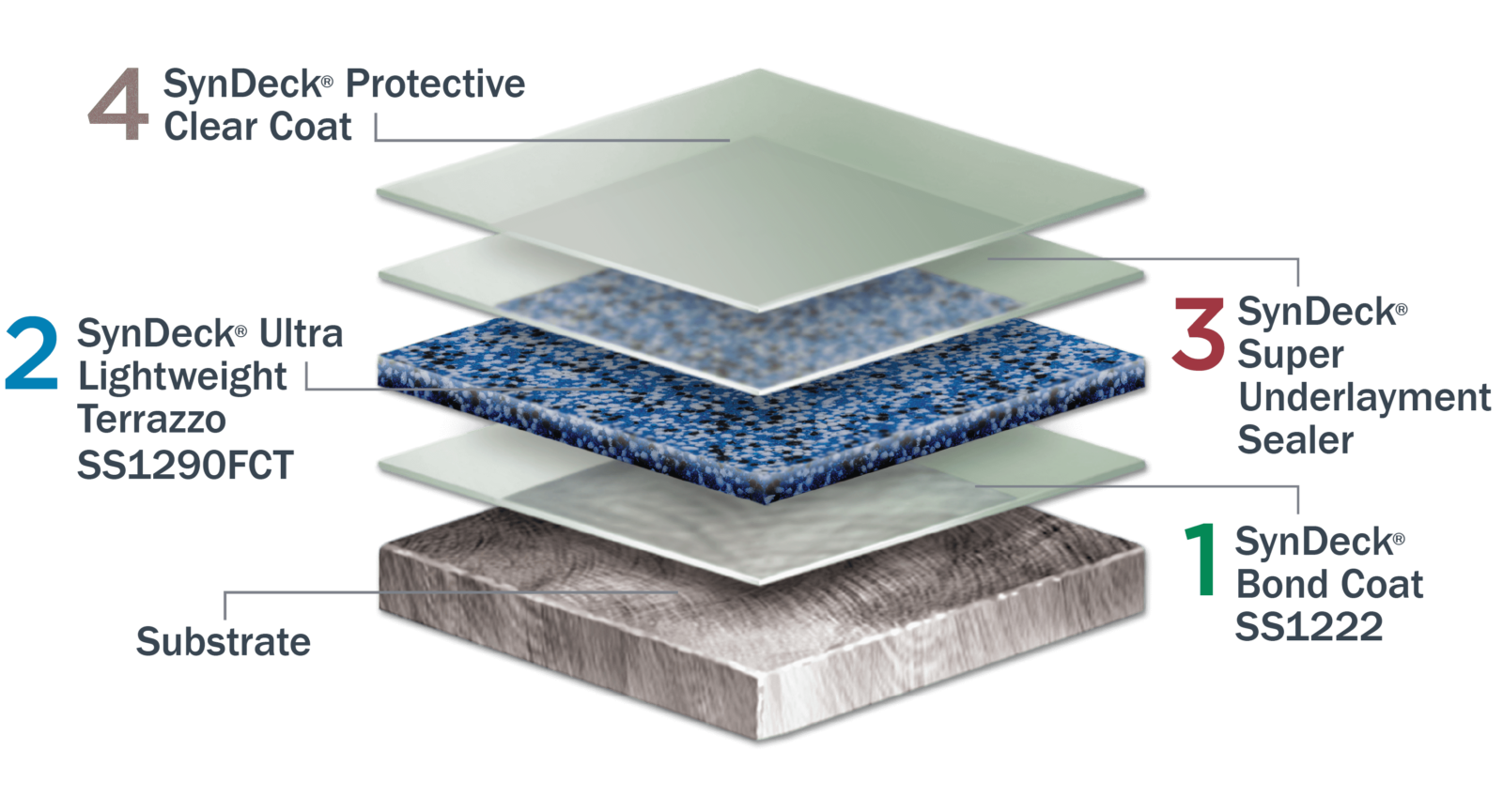 Military Certified Marine Flooring Systems | SynDeck®