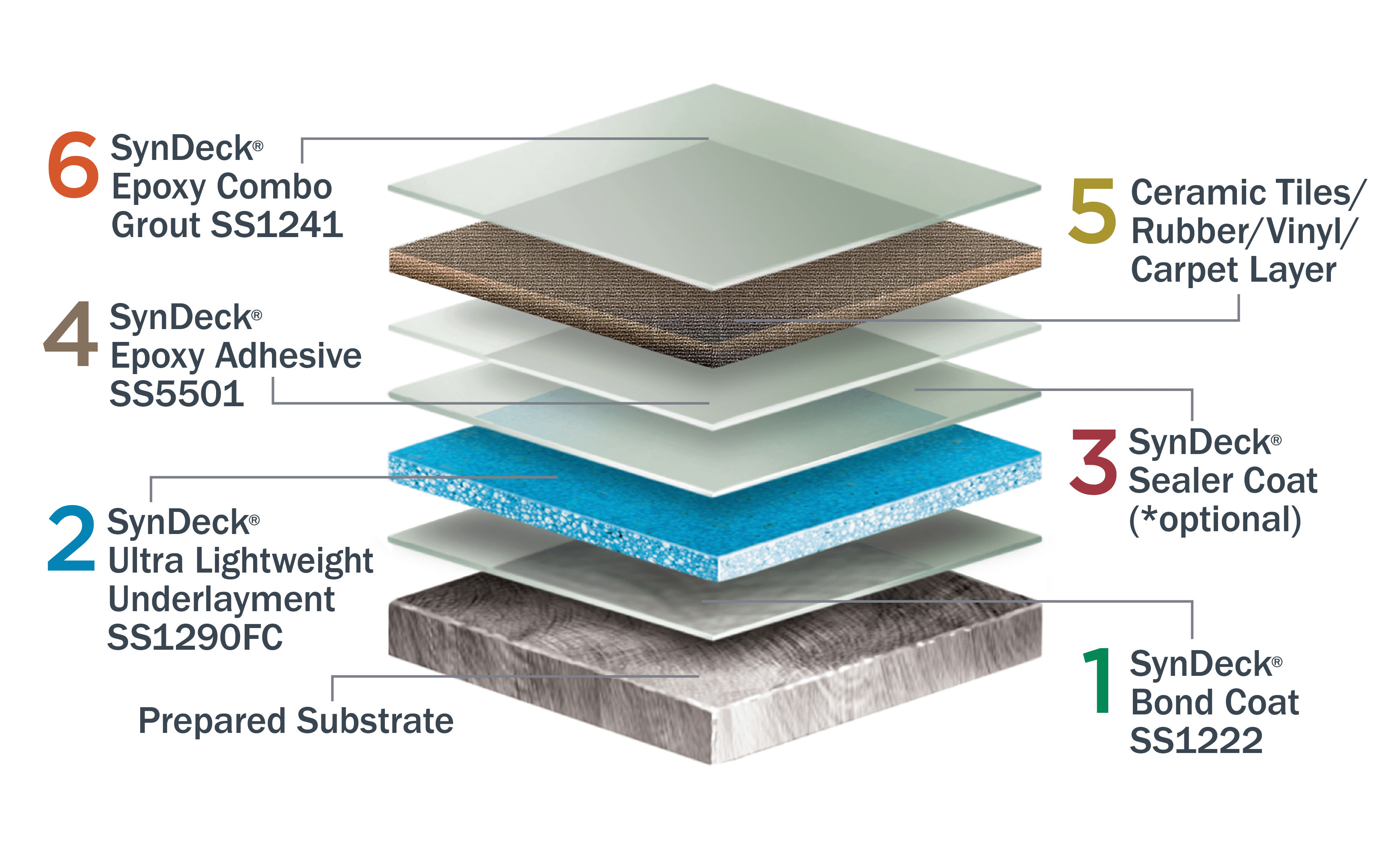 Underlayment System Landing Page - SynDeck