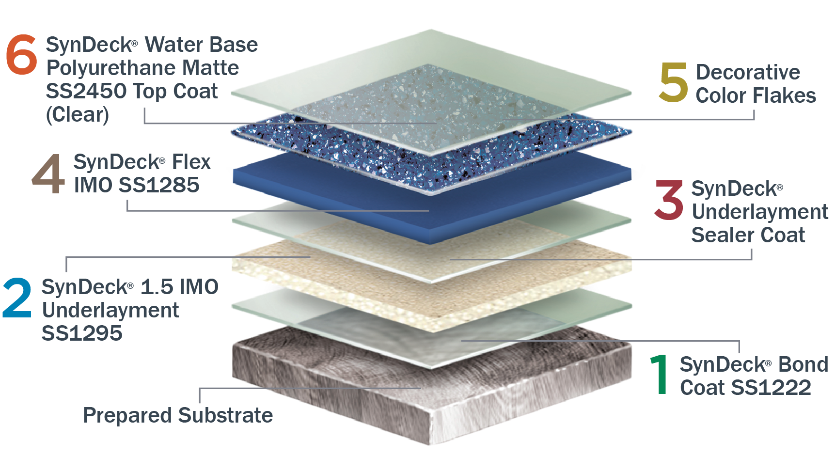 Military Certified Marine Flooring Systems | SynDeck®